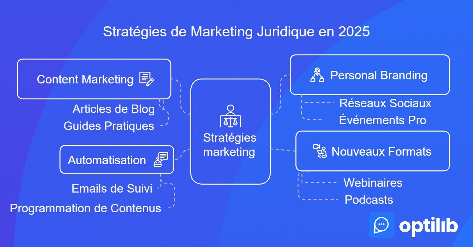 Le marketing digital au service des avocats